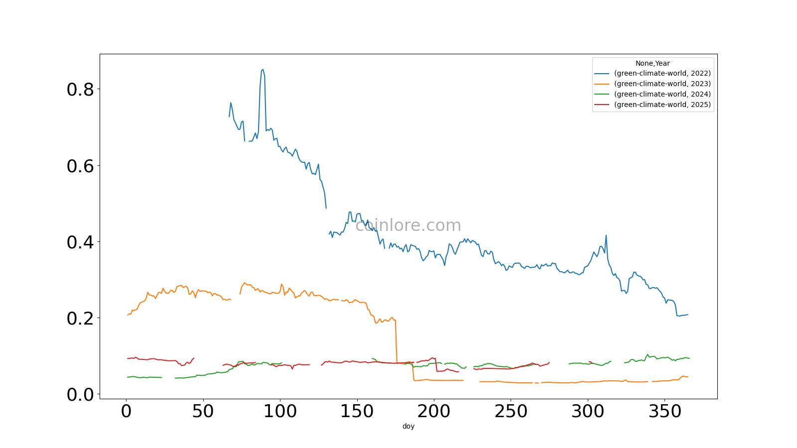 Year Over Year Green Climate World Price