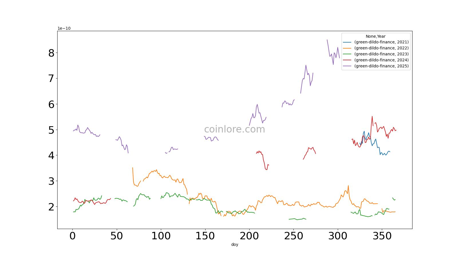 Year Over Year Green Dildo Finance Price