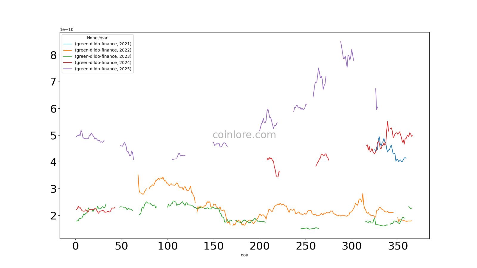 Green Dildo Finance Historical year over year chart
