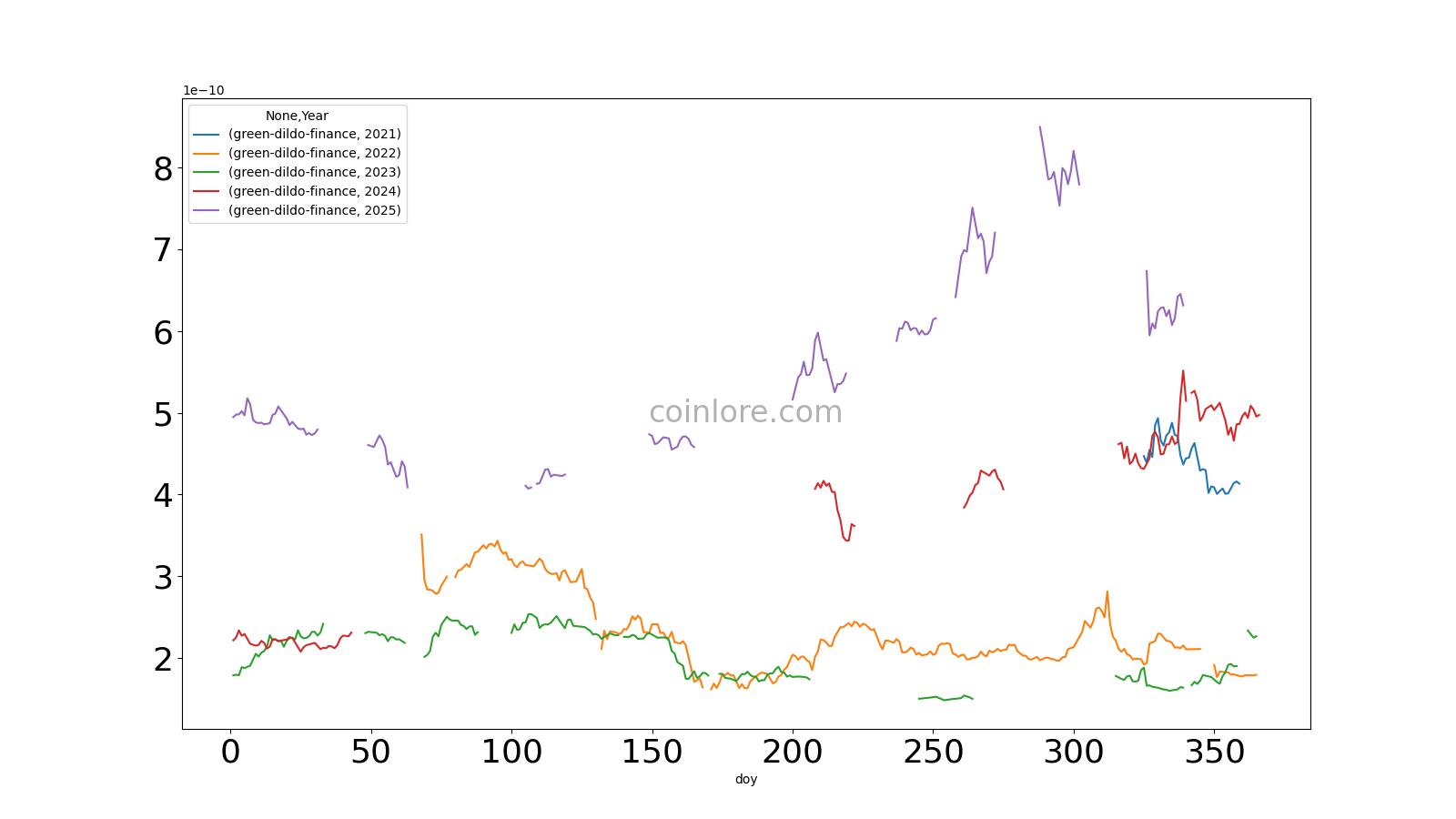 Year Over Year Green Dildo Finance Price