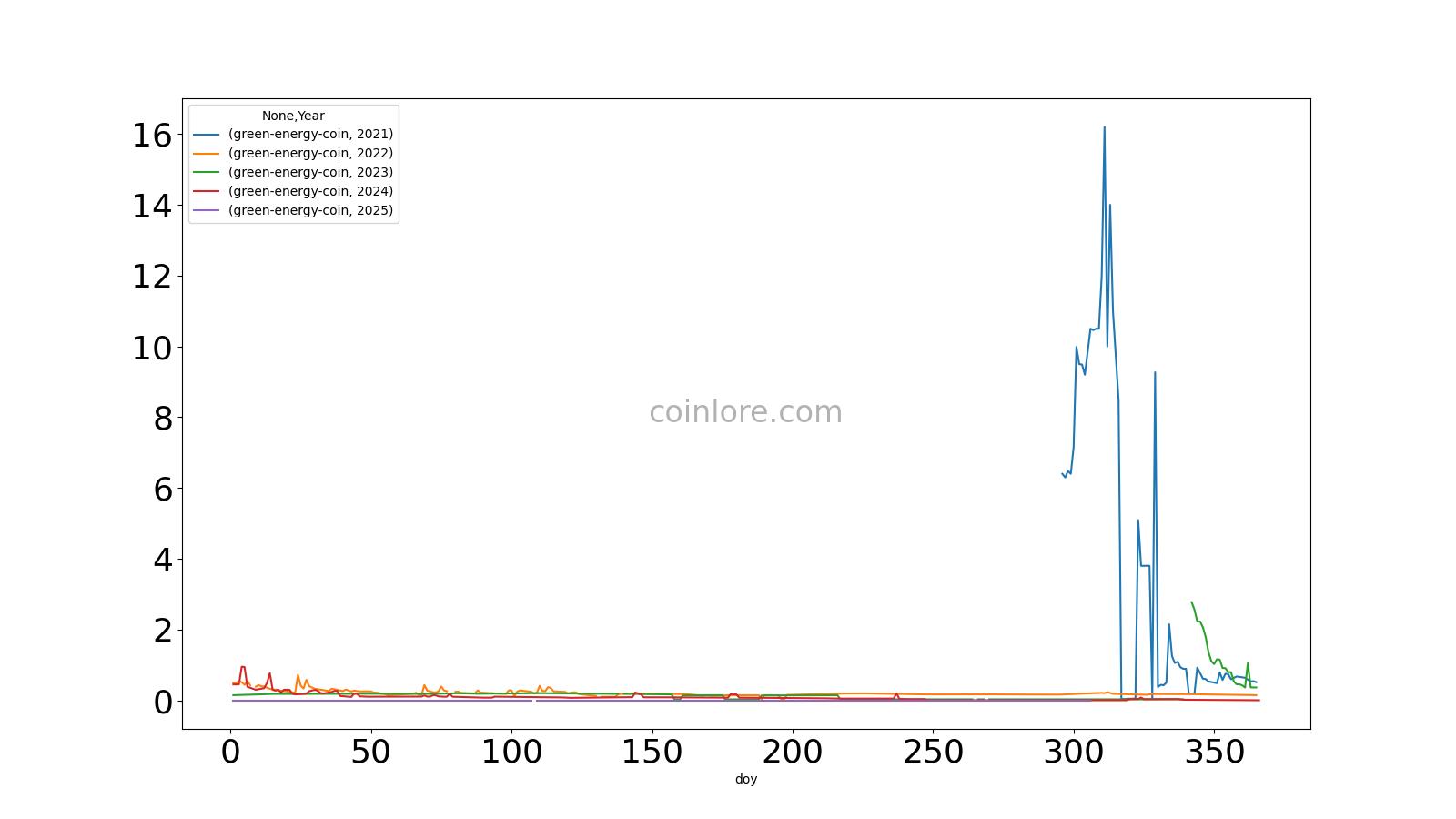 Green Energy Coin Historical year over year chart