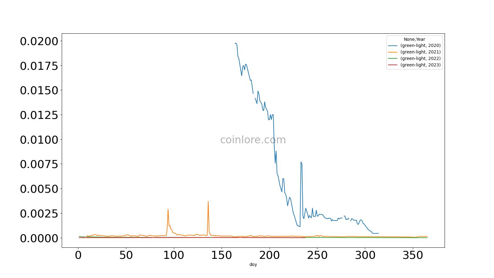 Year Over Year Green Light Price