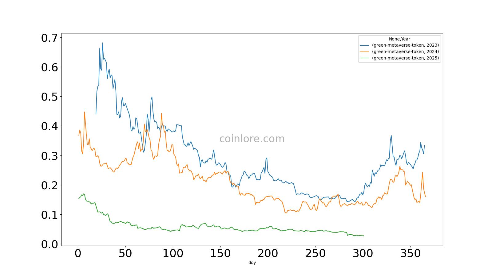GMT Historical year over year chart