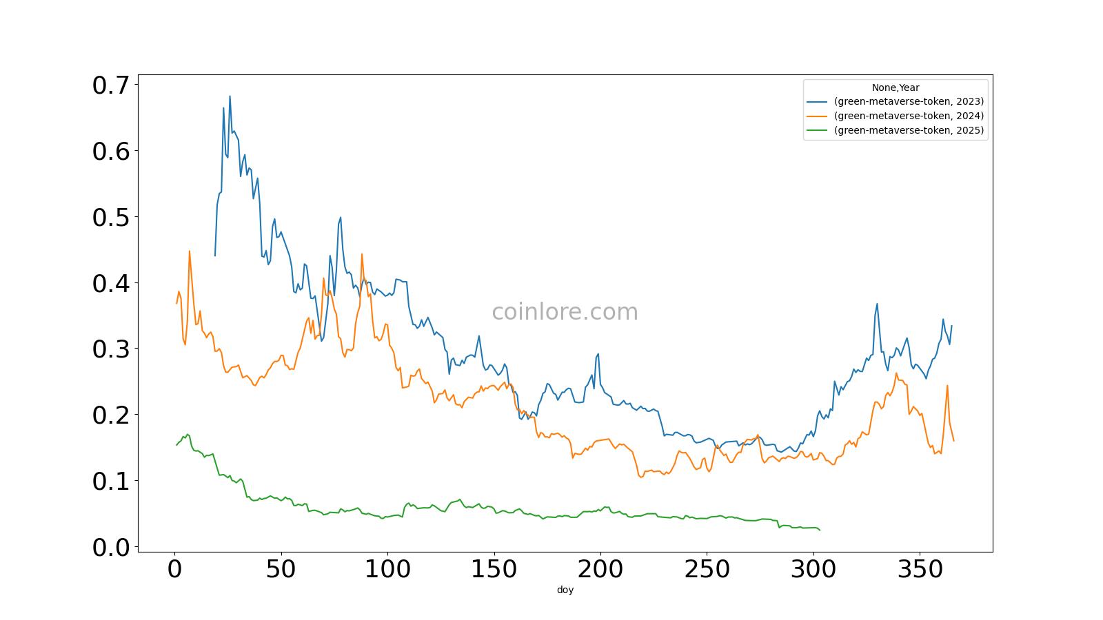 GMT Historical year over year chart