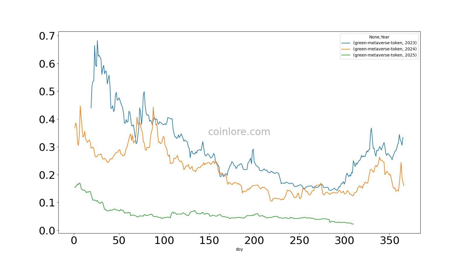 GMT Year over year price