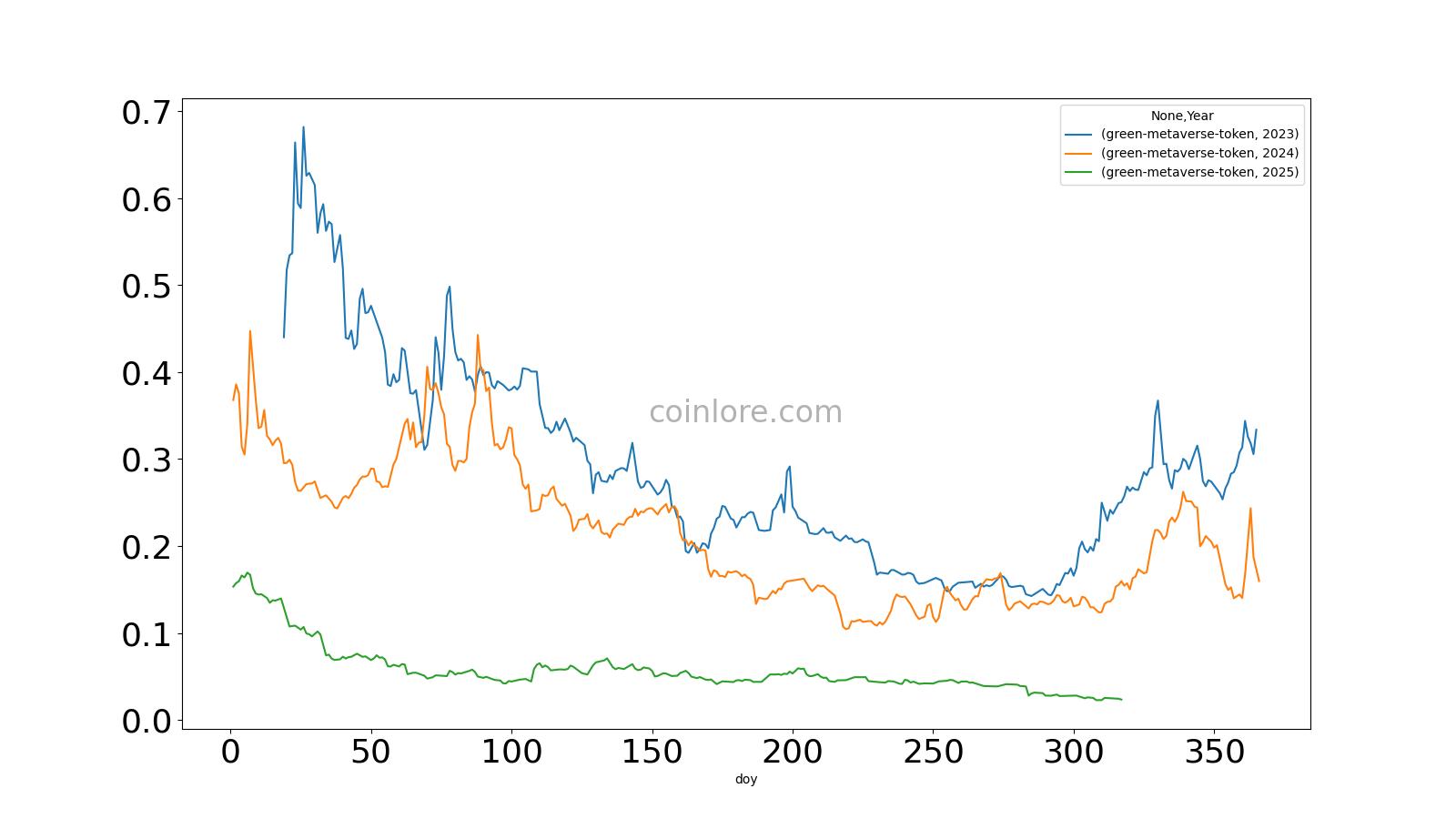 GMT Historical year over year chart