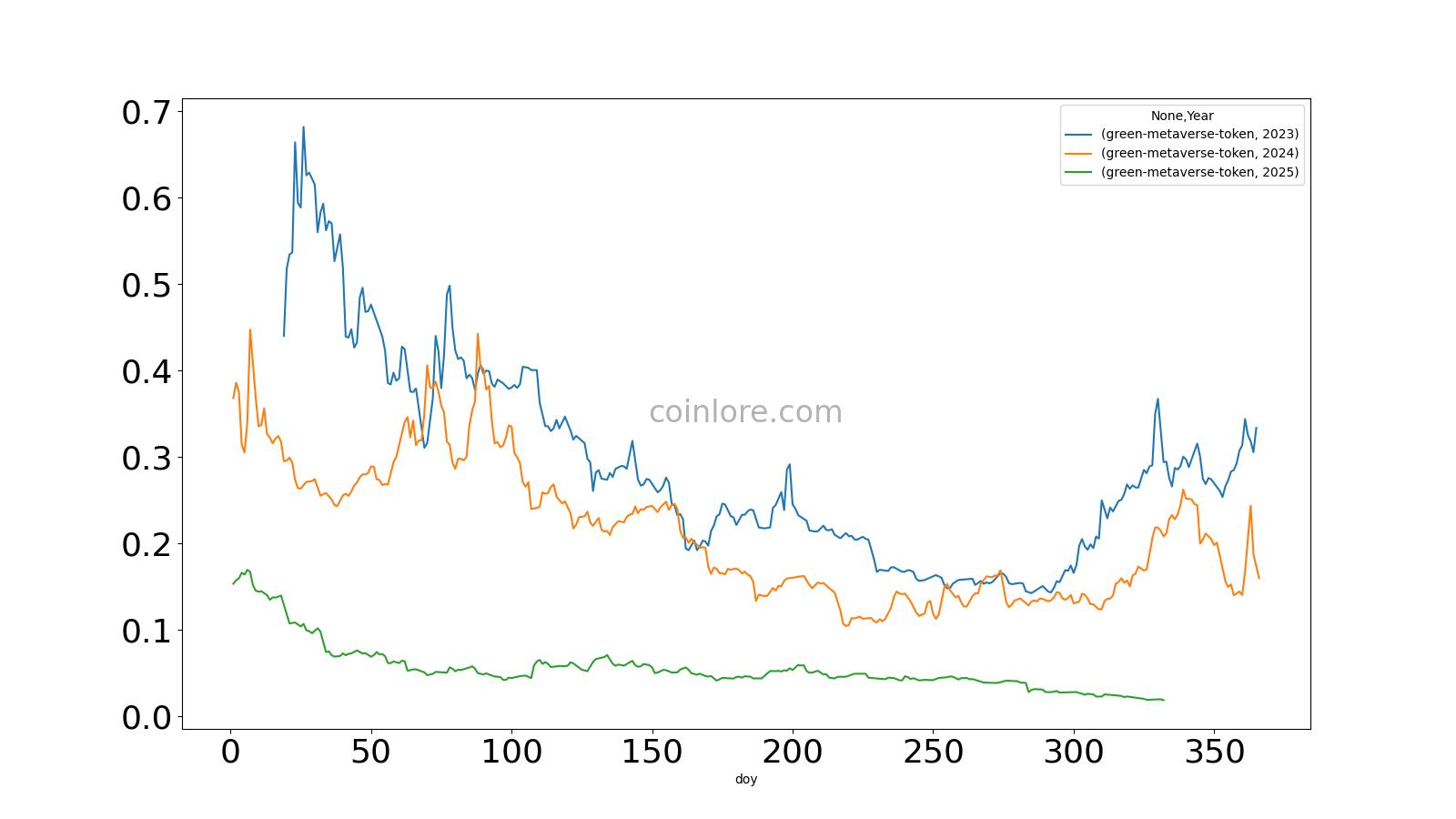 GMT Historical year over year chart