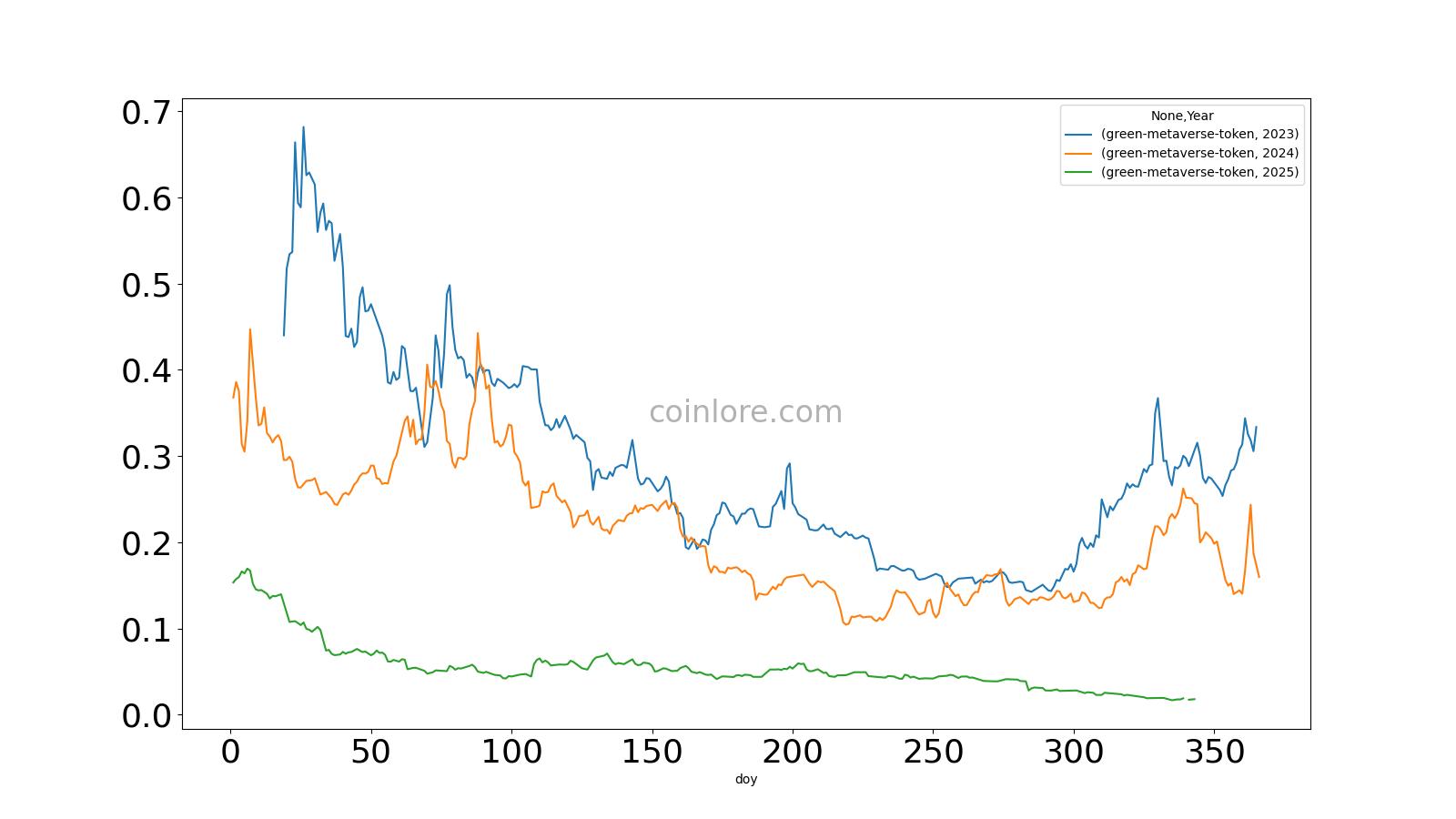 GMT Historical year over year chart