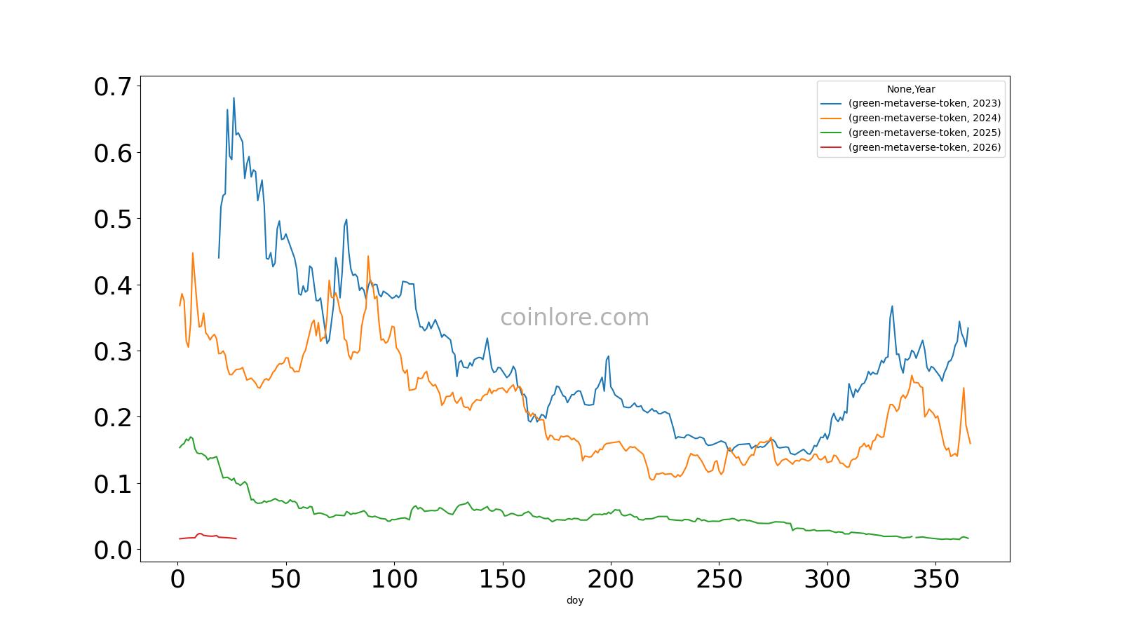 Precio año a año de GMT