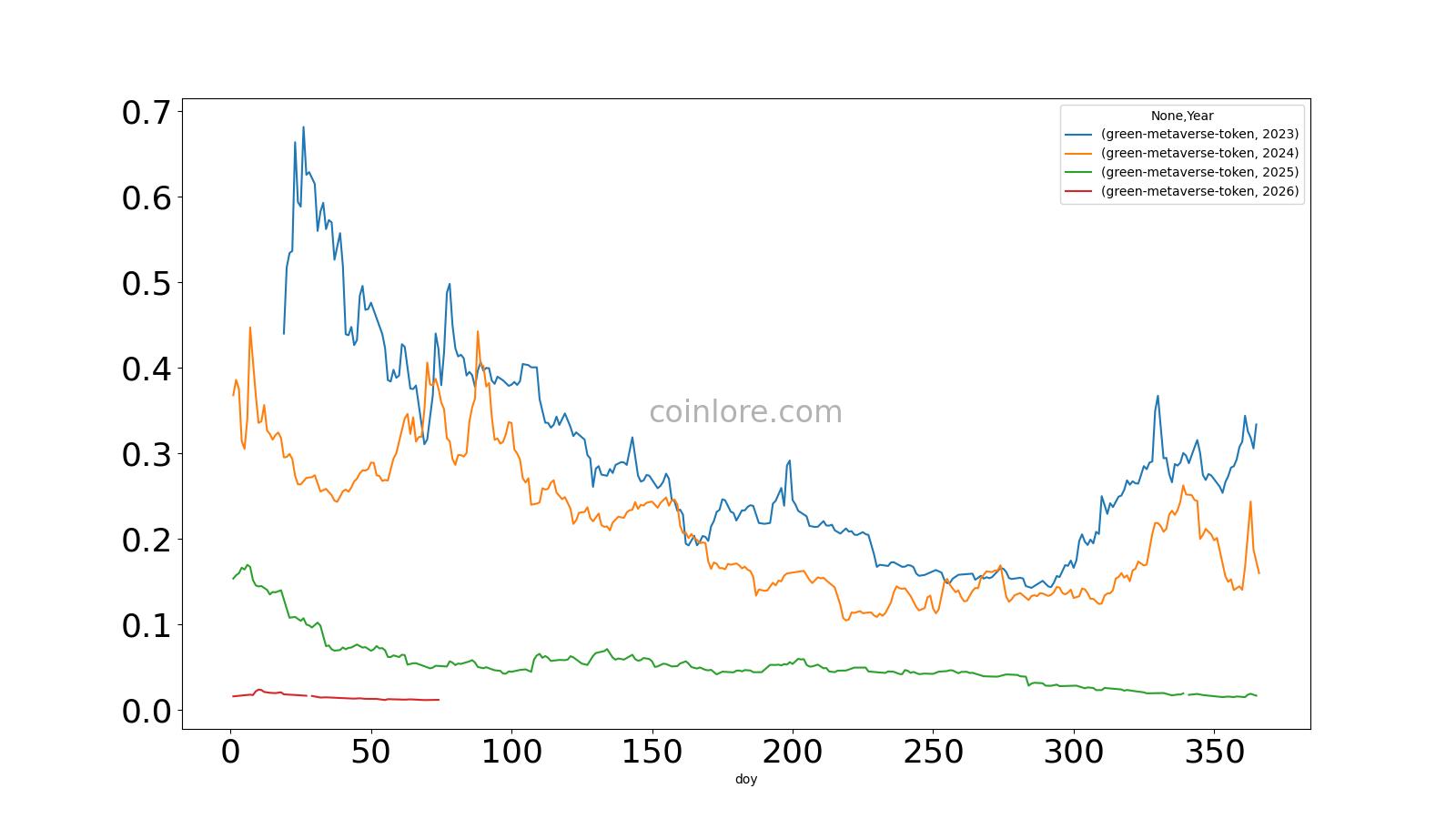 Yıl Bazında GMT Fiyatı