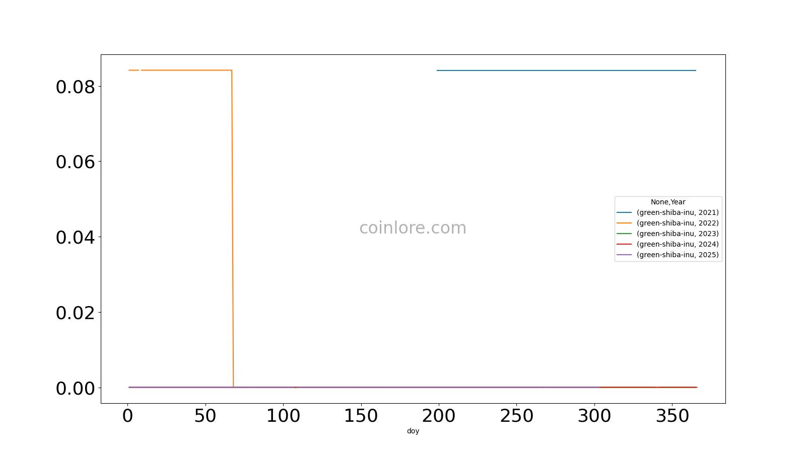 Year Over Year Green Shiba Inu Price