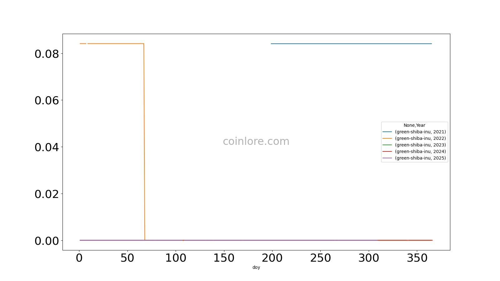 Green Shiba Inu Historical year over year chart