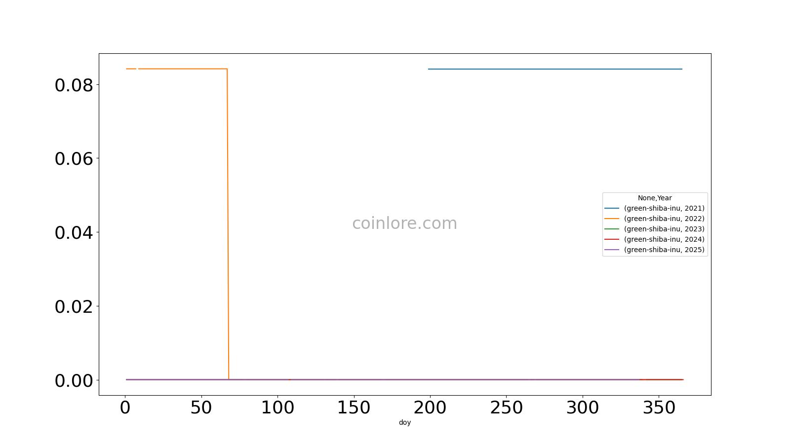 Green Shiba Inu Historical year over year chart