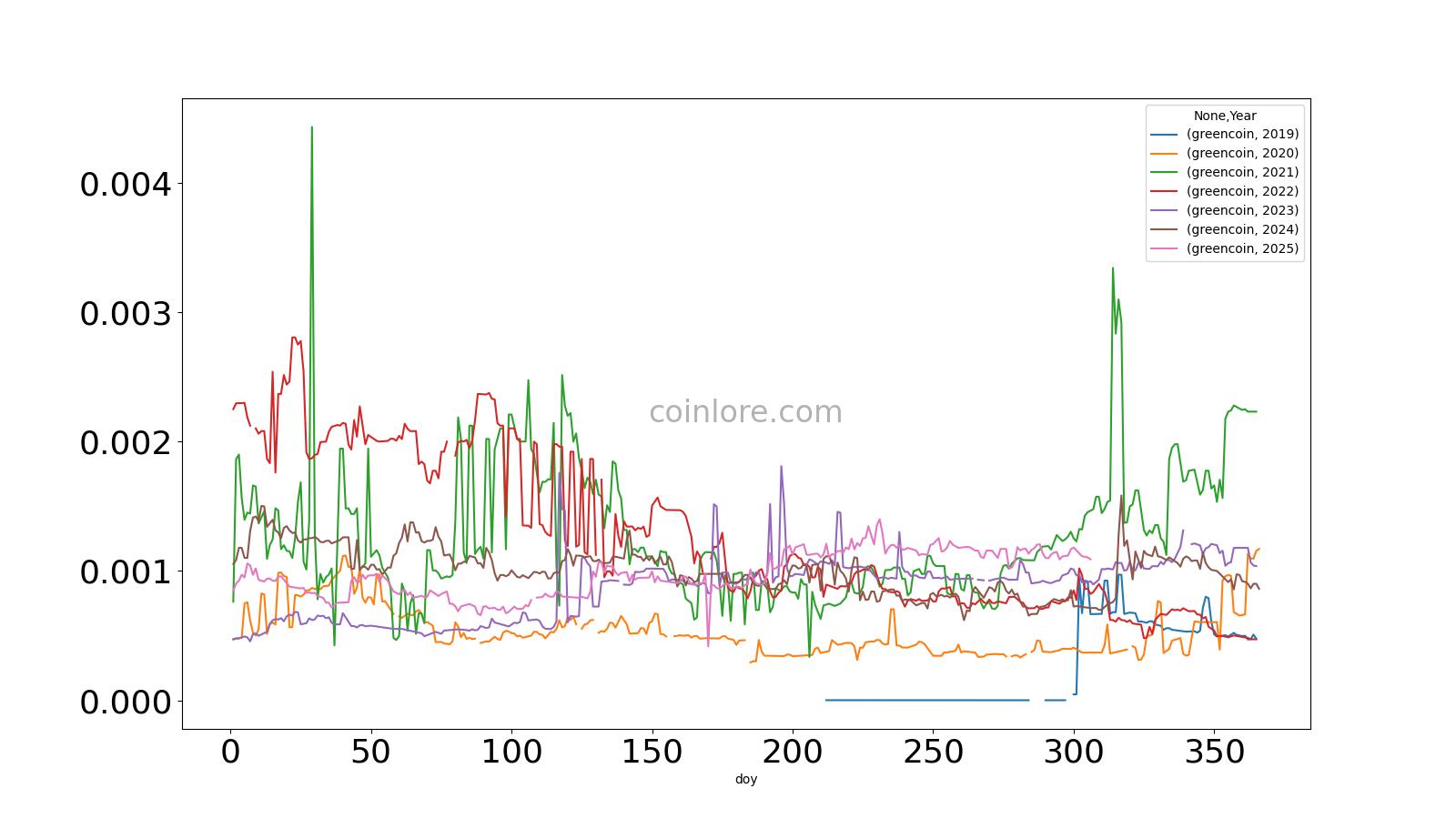 Year Over Year Greencoin Price