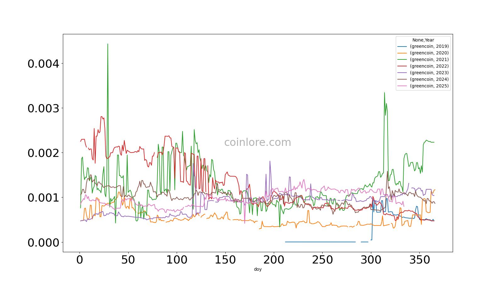 Greencoin Historical year over year chart