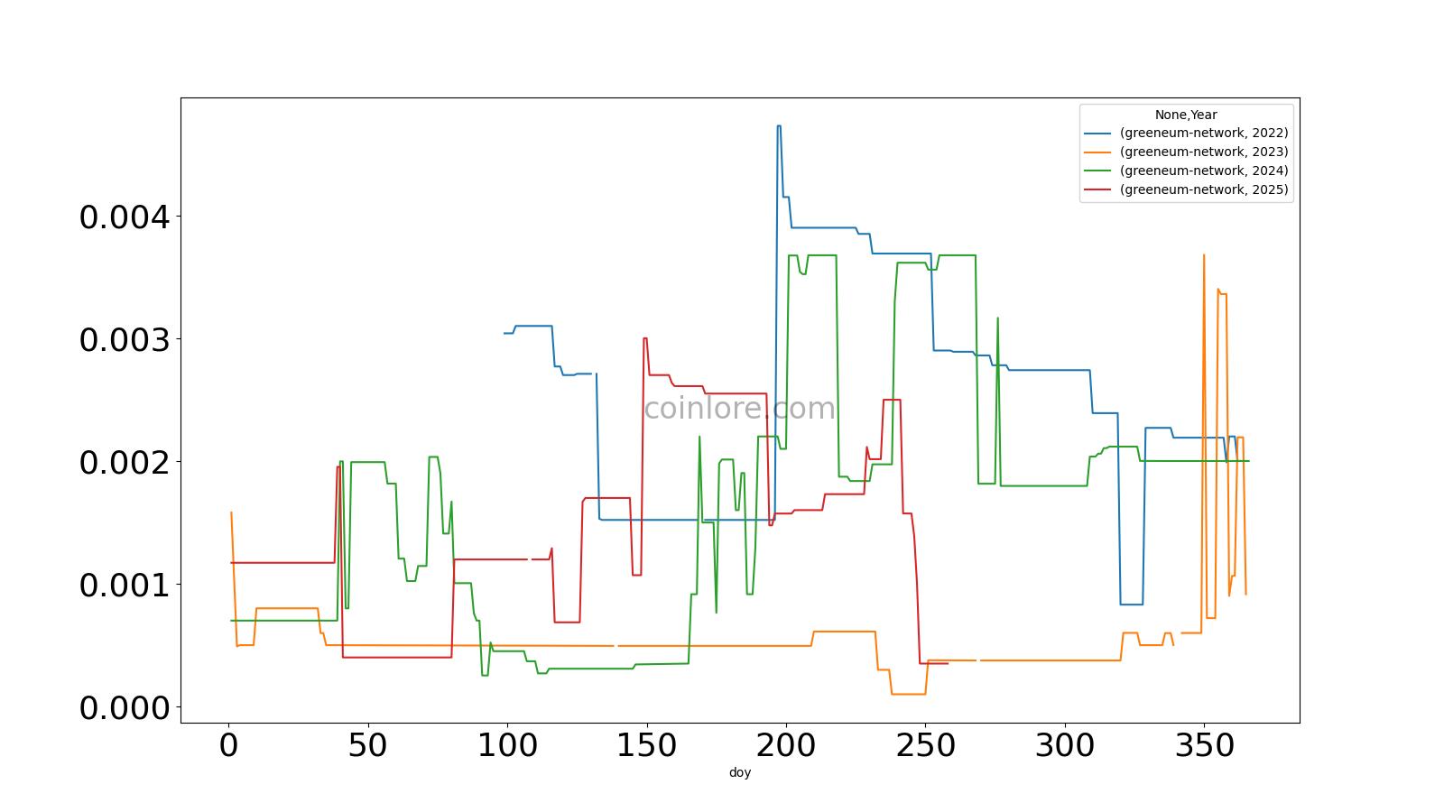 Year Over Year Greeneum Network Price