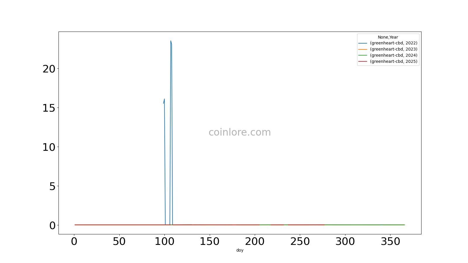Year Over Year Greenheart CBD Price