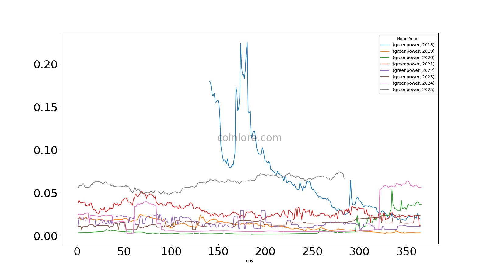 Year Over Year GreenPower Price