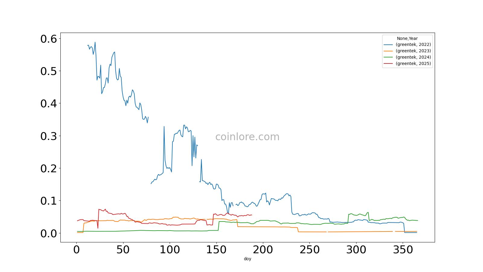Year Over Year GreenTek Price