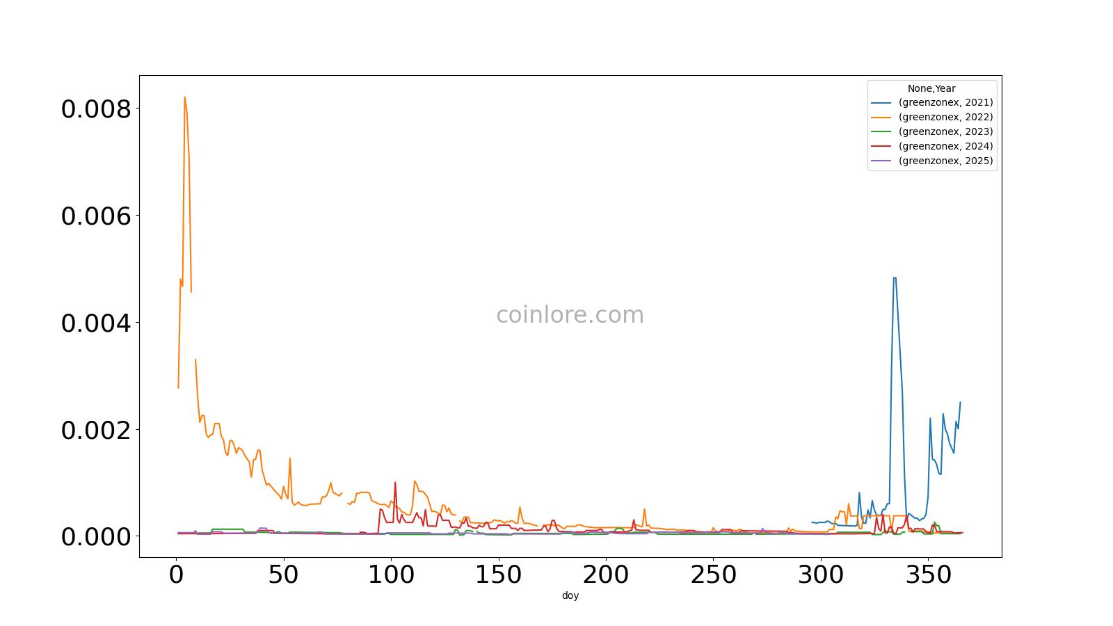 GreenZoneX Historical year over year chart