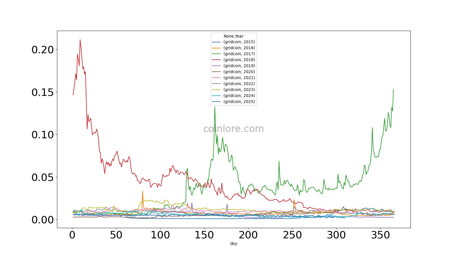 GridCoin Historical year over year chart