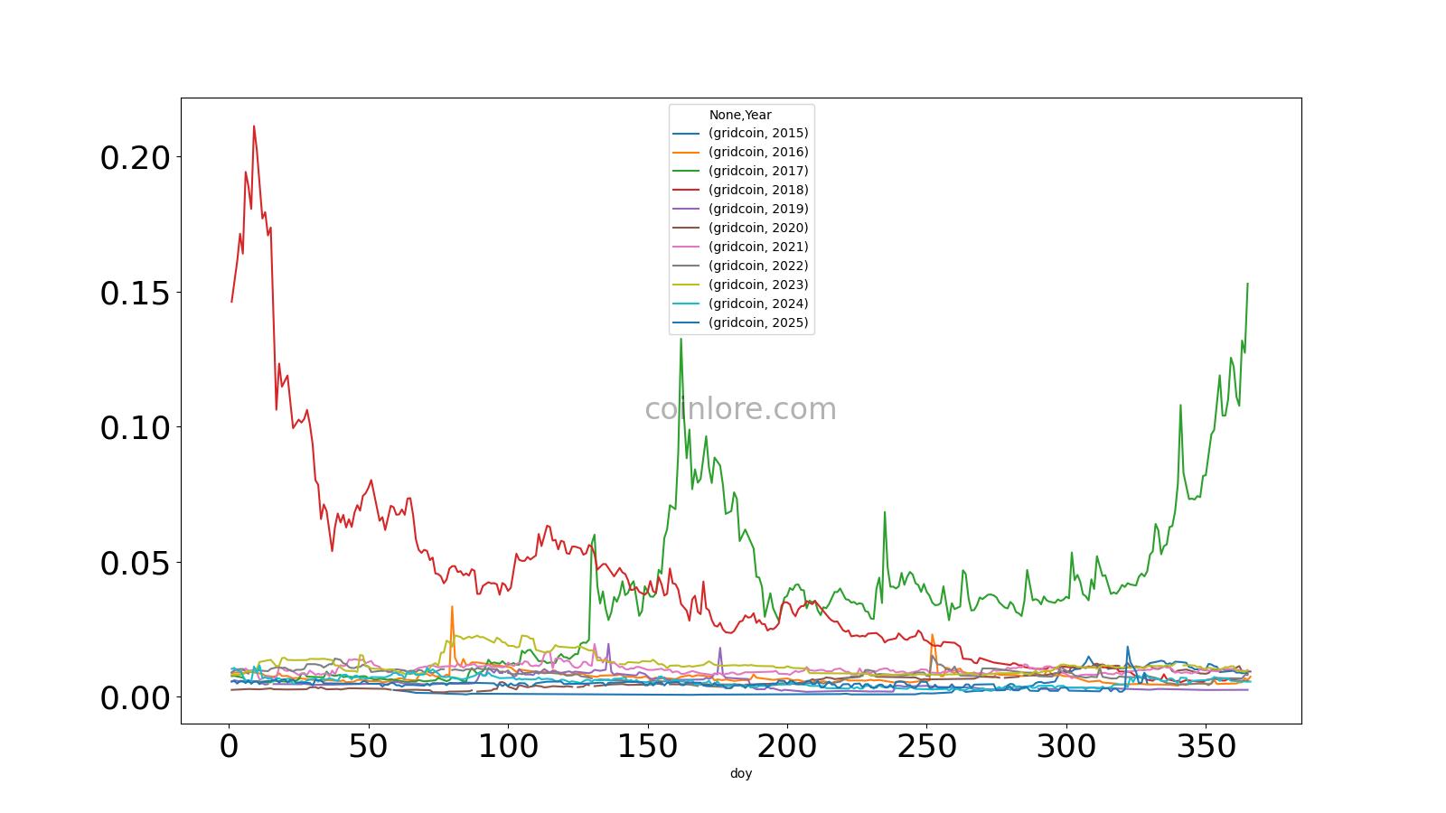 GridCoin Year over year price
