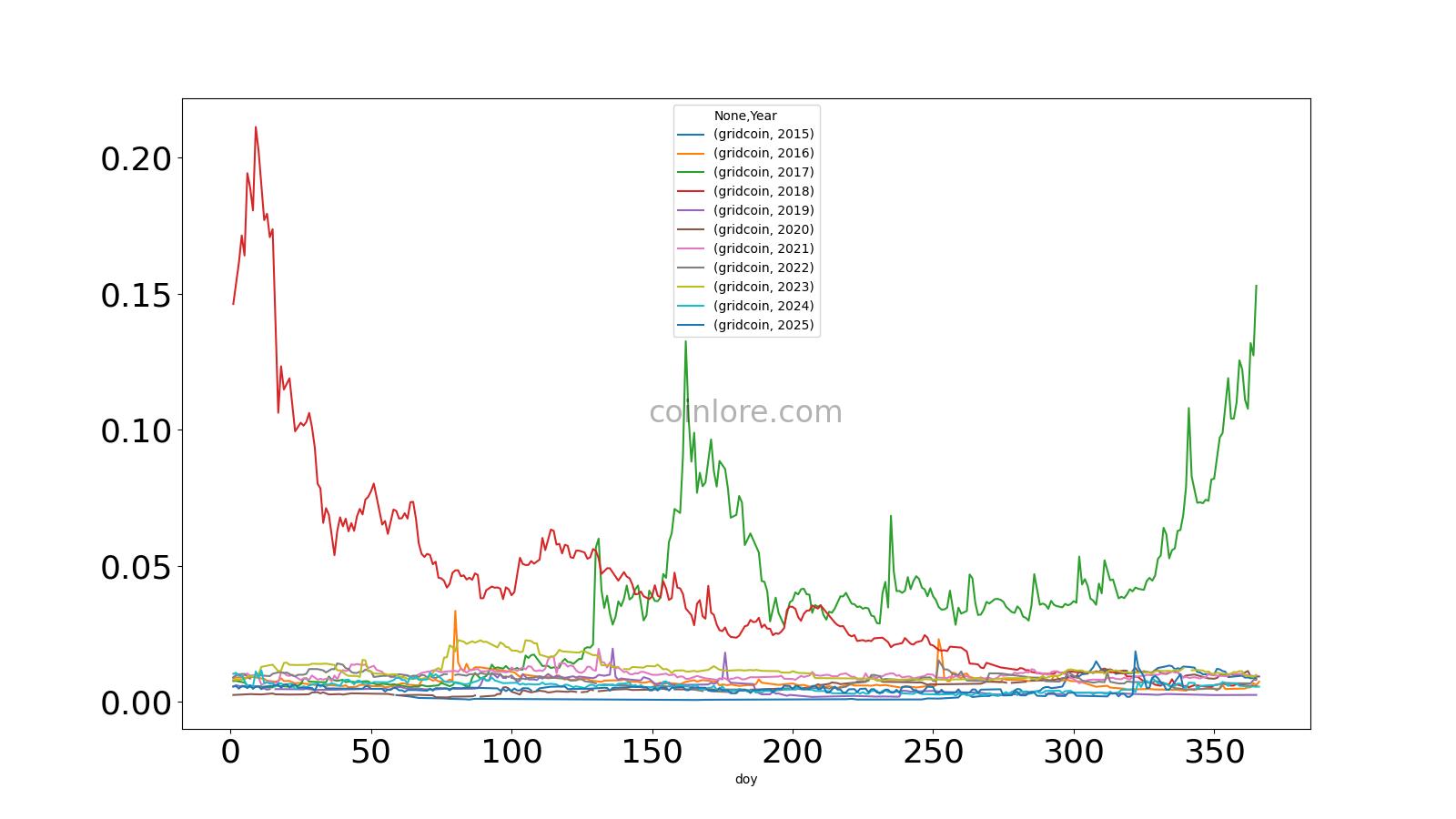 GridCoin Historical year over year chart