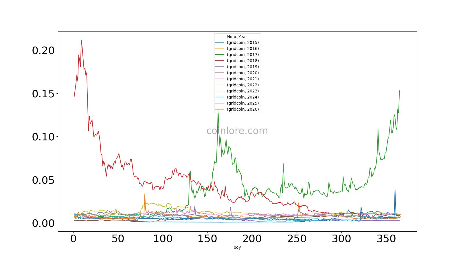 GridCoin курс год за годом