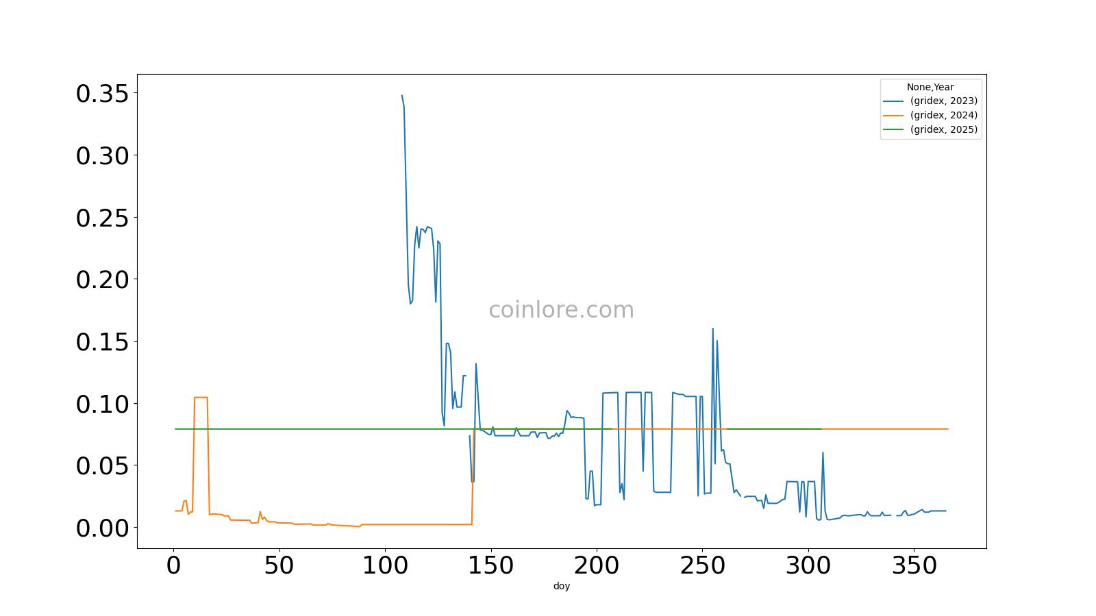 Gridex Historical year over year chart