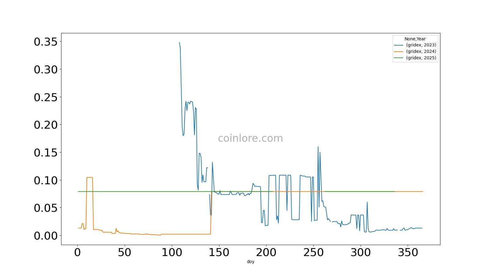 Year Over Year Gridex Price