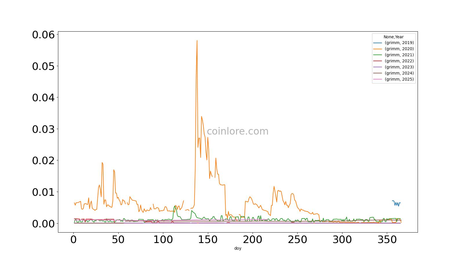 Year Over Year Grimm Price