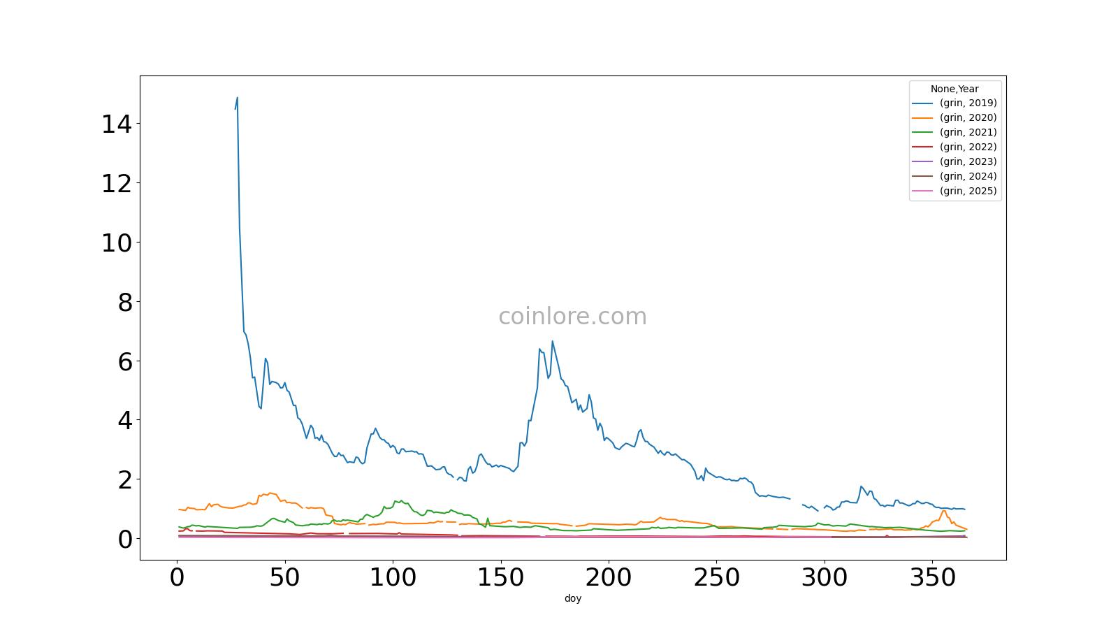 Year Over Year Grin Price
