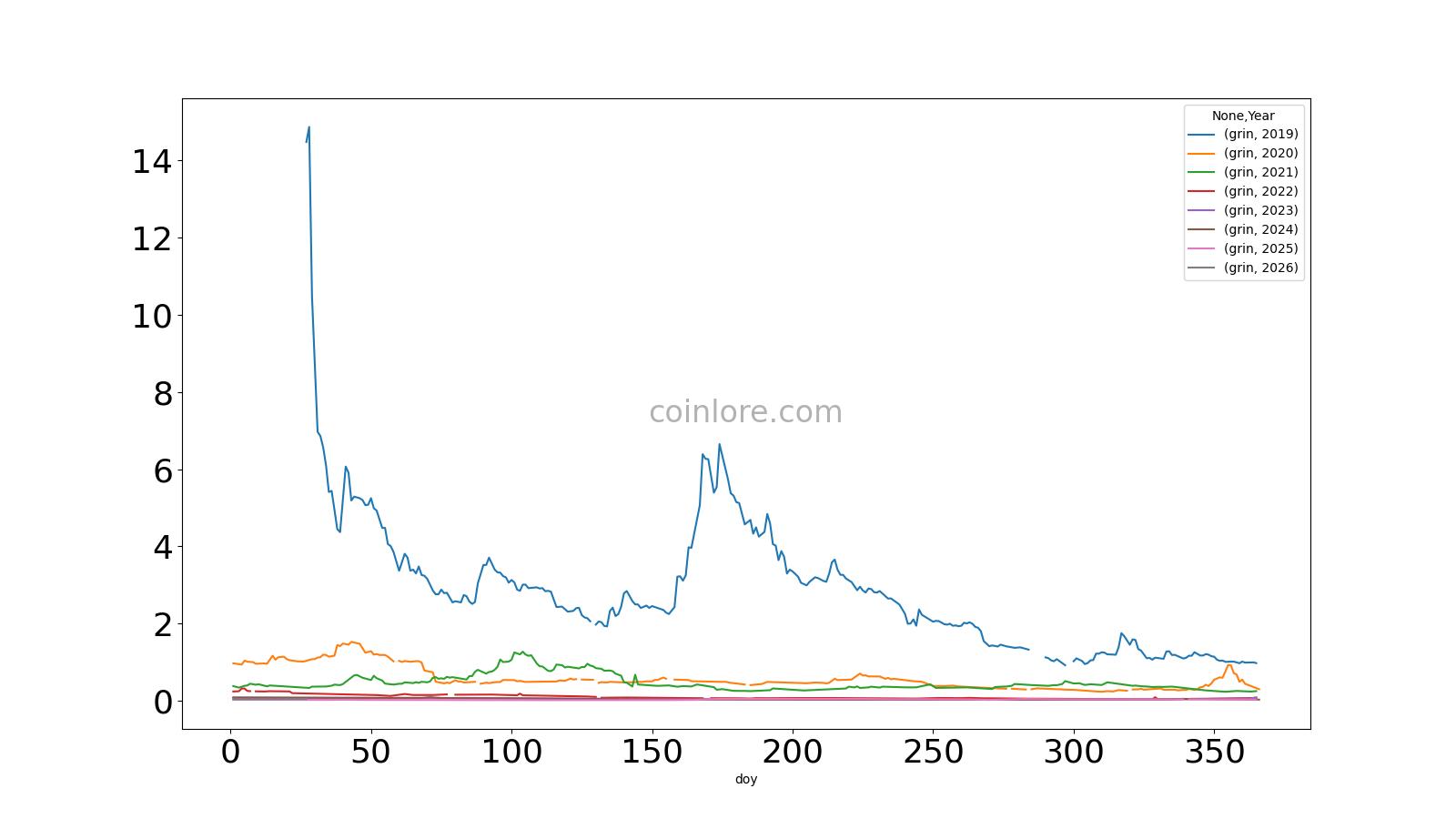 Grin курс год за годом