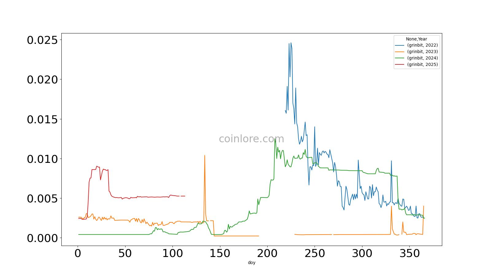 Year Over Year Grinbit Price
