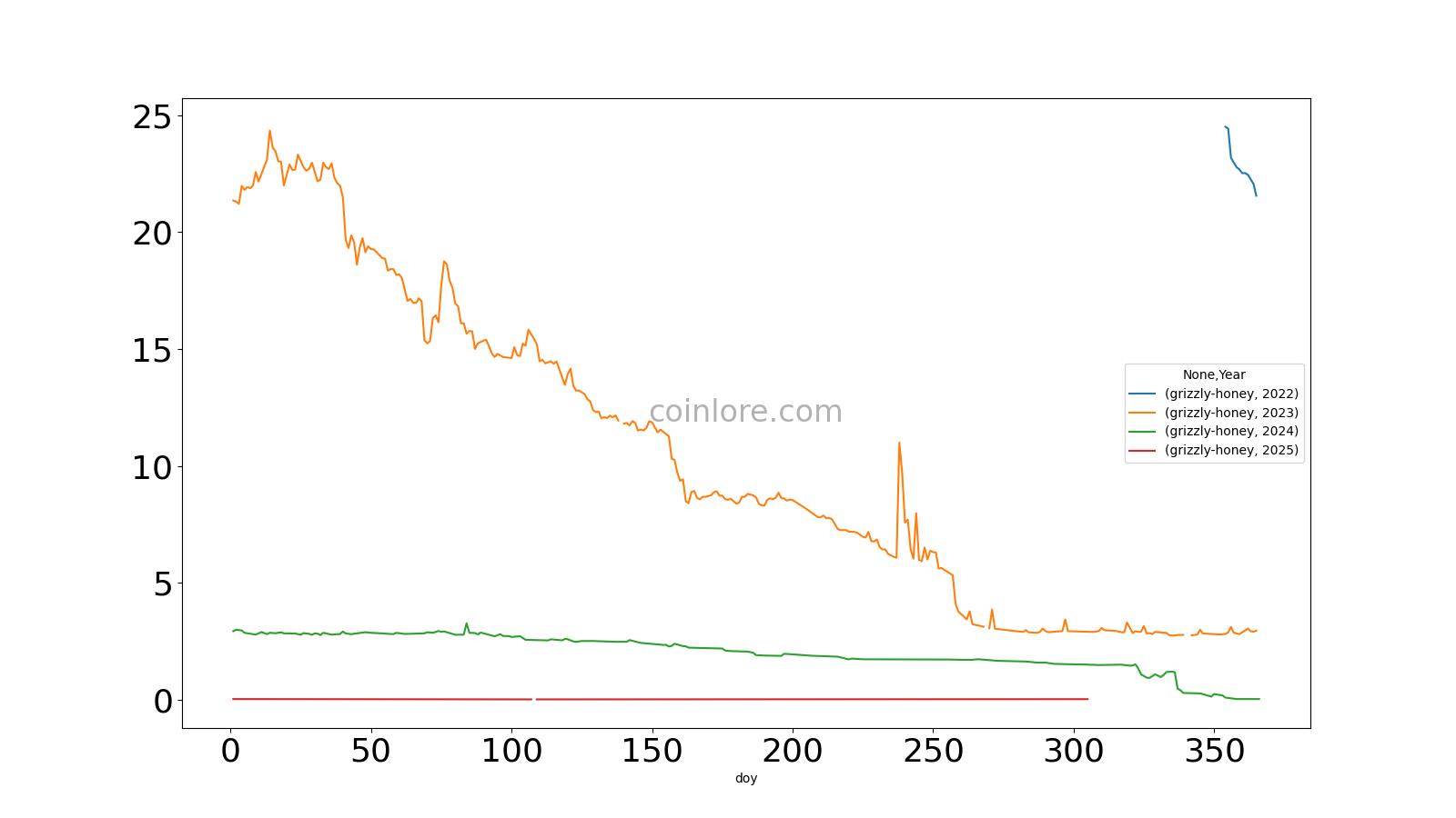 Grizzly Honey Historical year over year chart