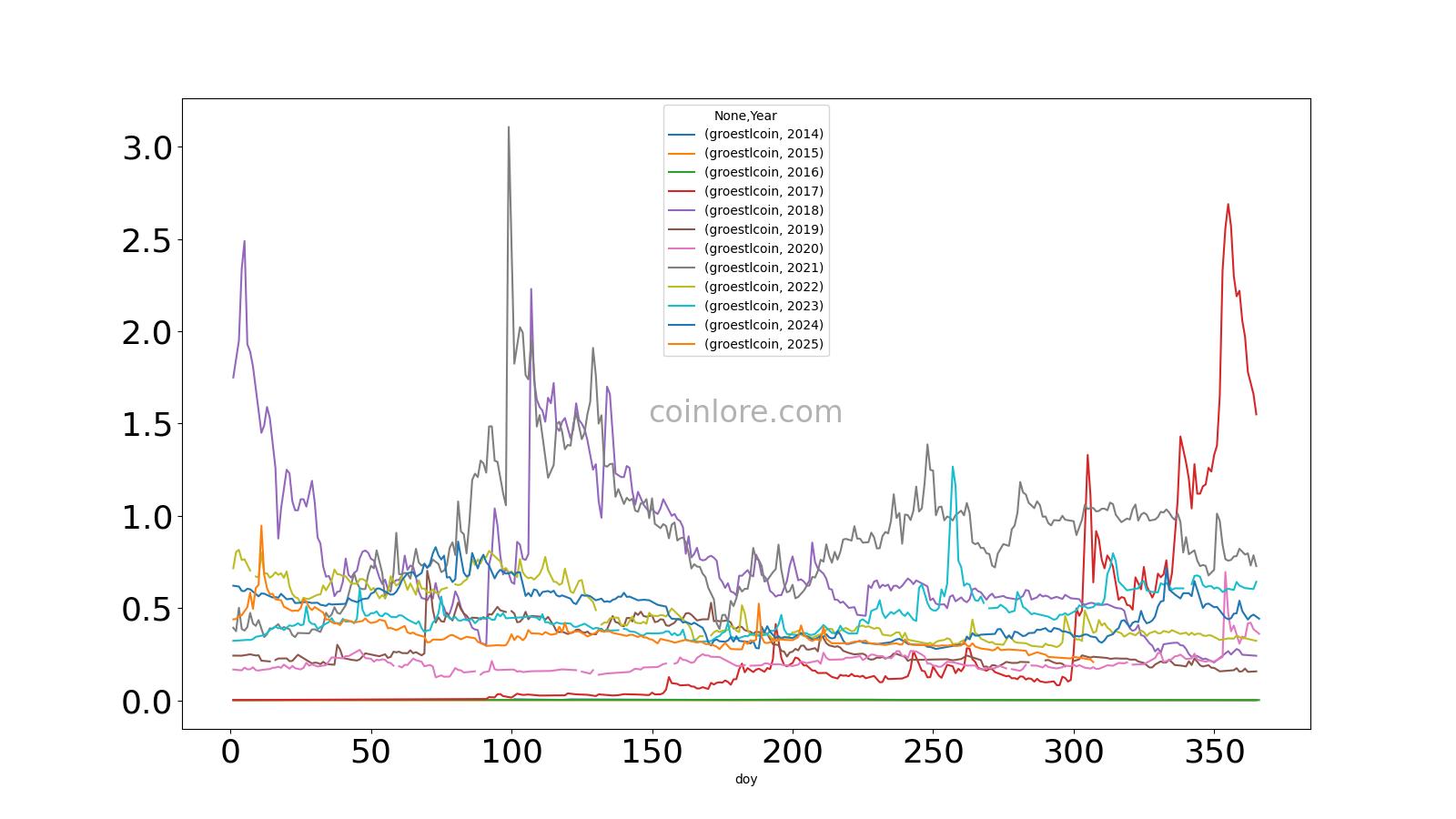 Groestlcoin Year over year price