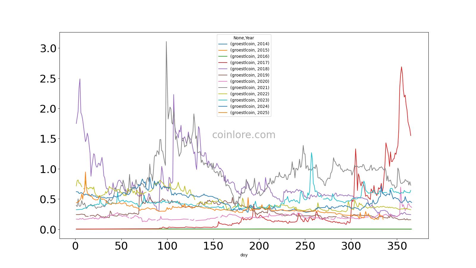 Groestlcoin Historical year over year chart