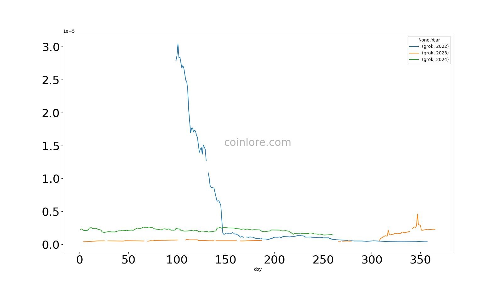 Year Over Year Grok Price