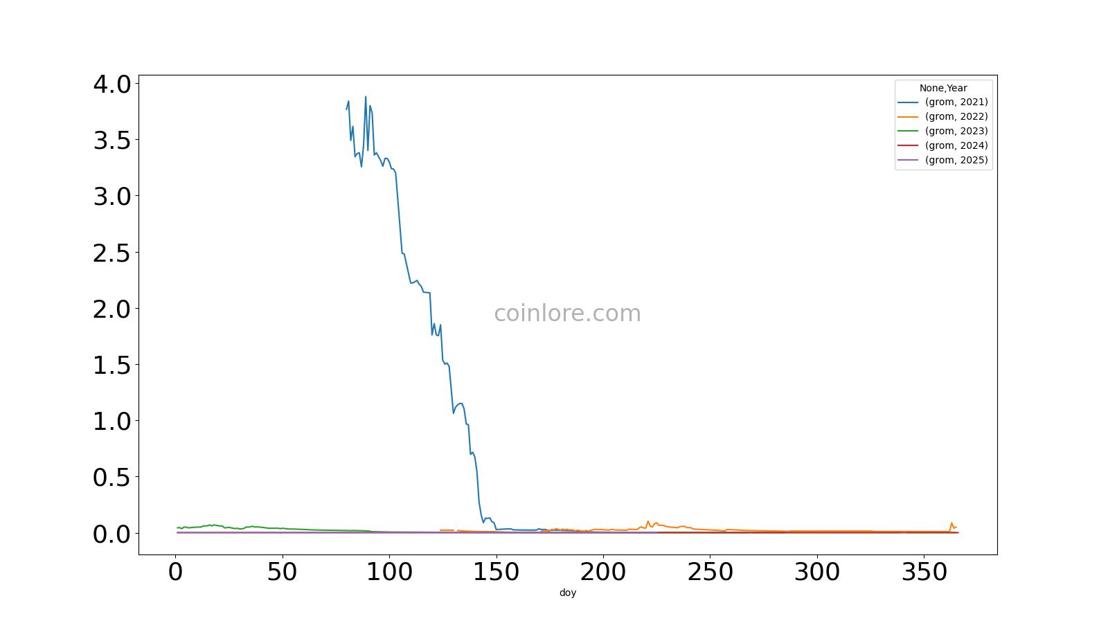 Year Over Year GROM Price