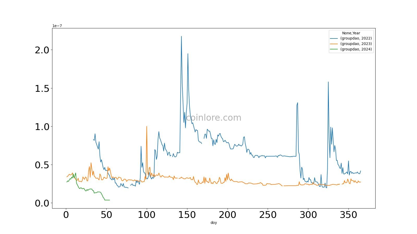 Year Over Year GroupDao Price