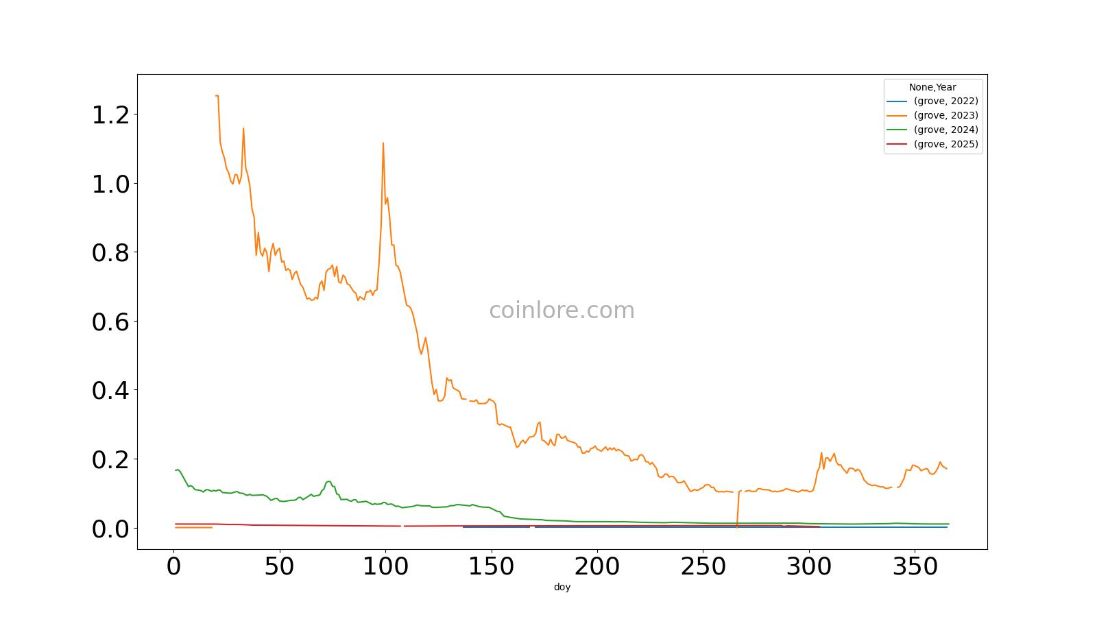 Grove Historical year over year chart