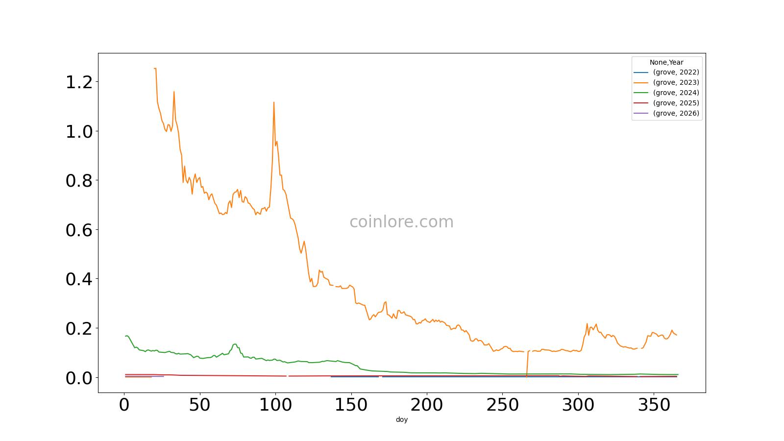 Grove курс год за годом