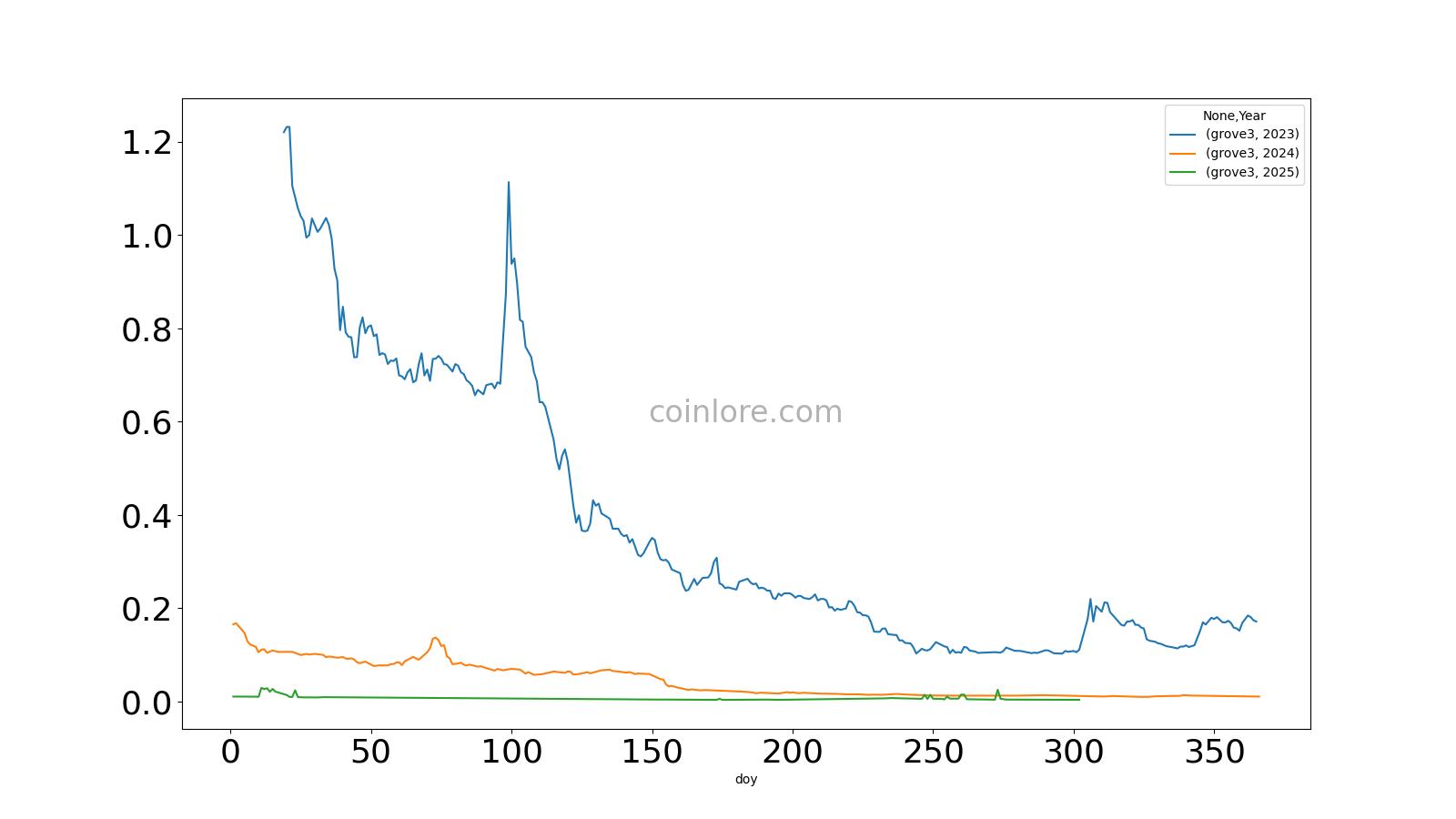 Year Over Year Grove Coin Price