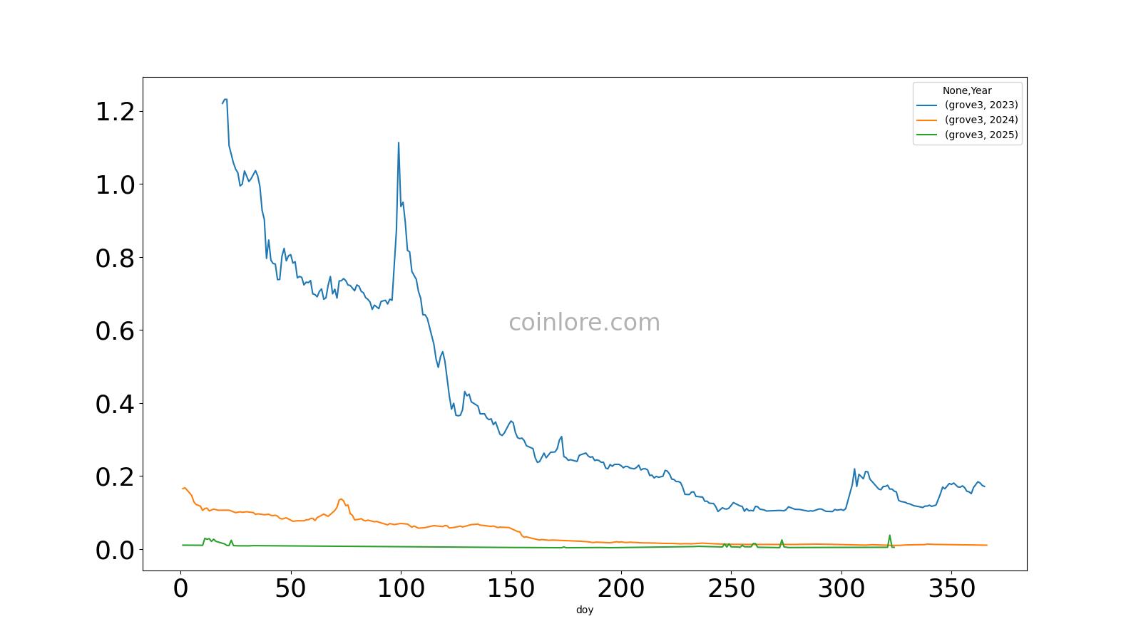 Grove Coin Historical year over year chart
