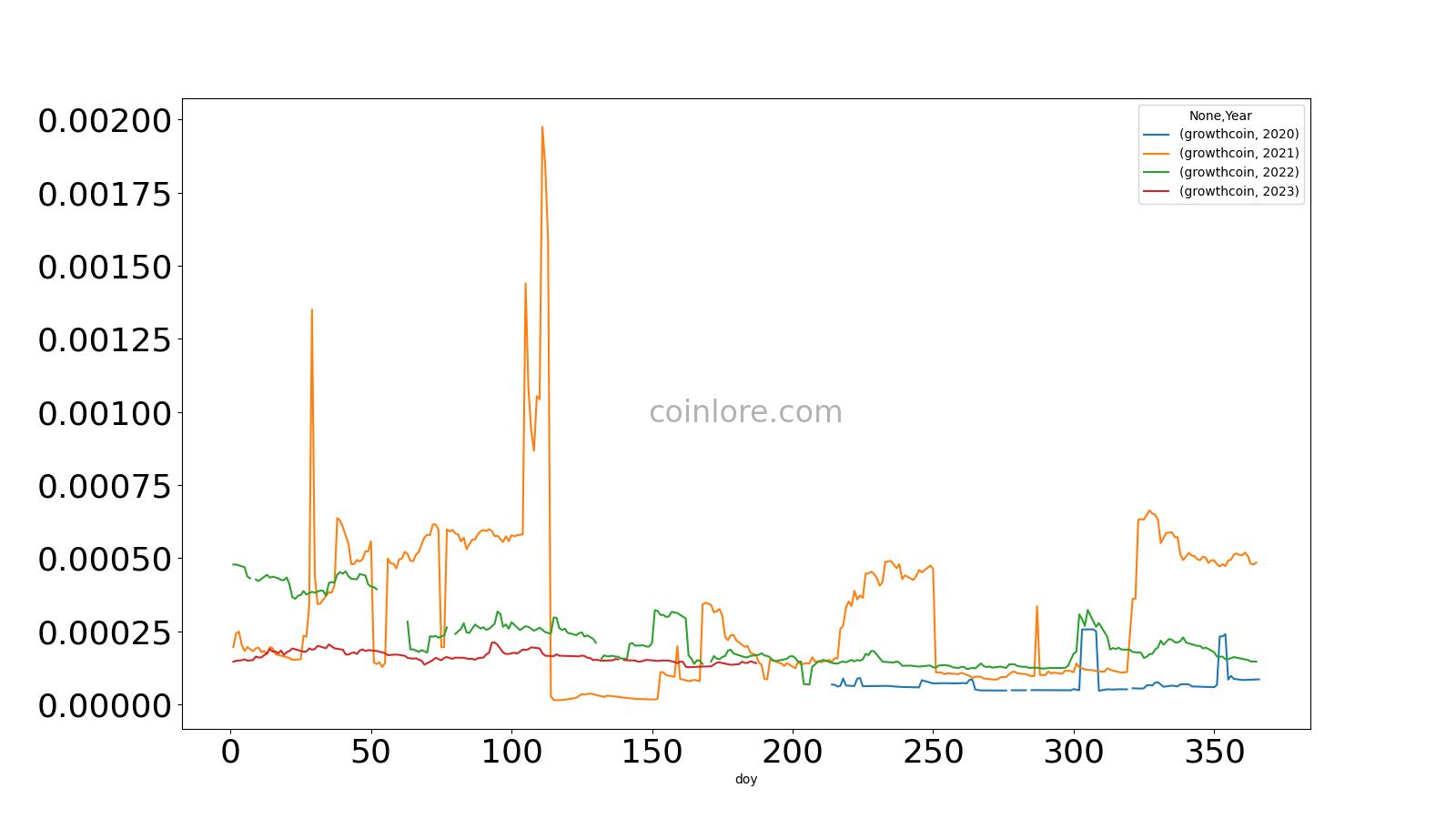 Year Over Year GrowthCoin Price