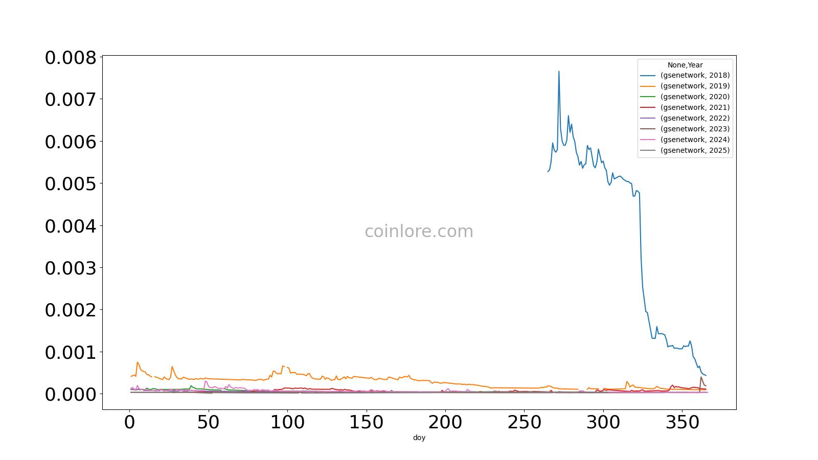 GSEネットワーク Historical year over year chart
