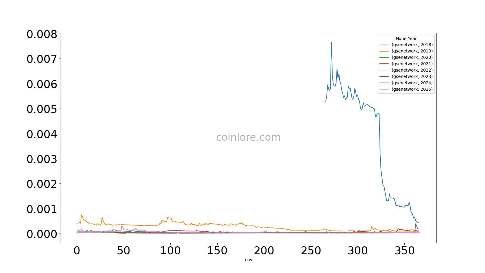 GSENetwork Historical year over year chart