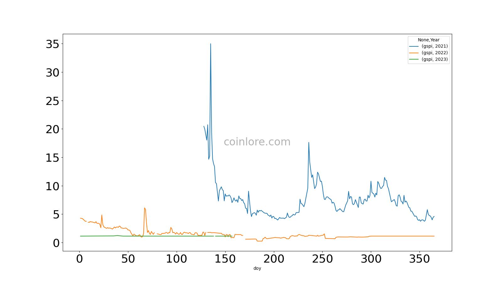 Year Over Year Shopping.io Governance Price