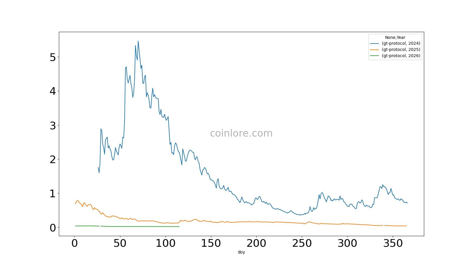 Yıl Bazında GT Protocol Fiyatı