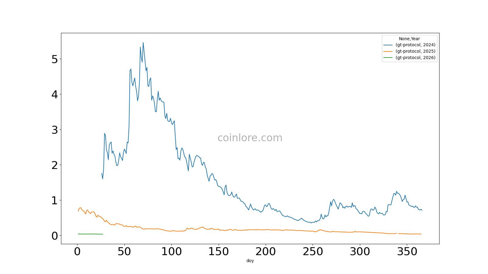 GT Protocol курс год за годом